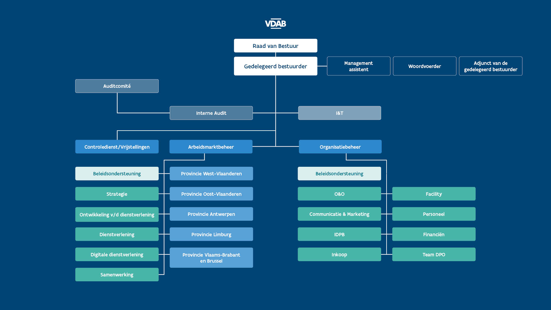 VDAB: bestuur en structuur | VDAB
